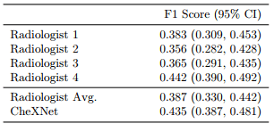CheXNet: an in-depth review – Lauren Oakden-Rayner